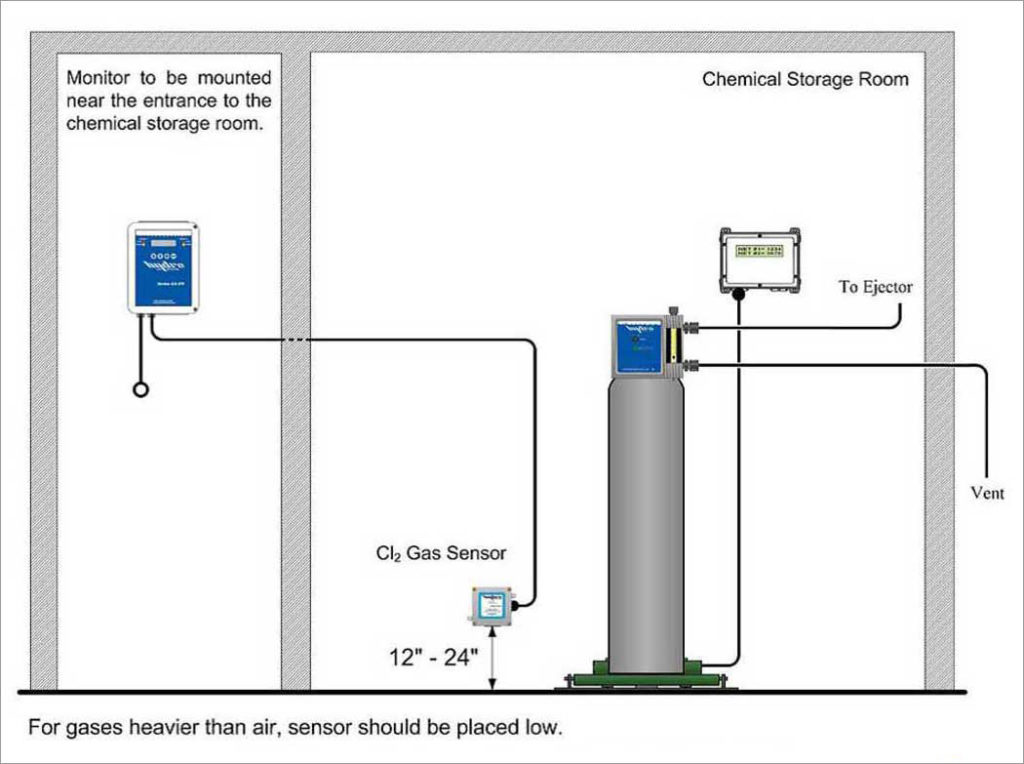 Gas Detectors